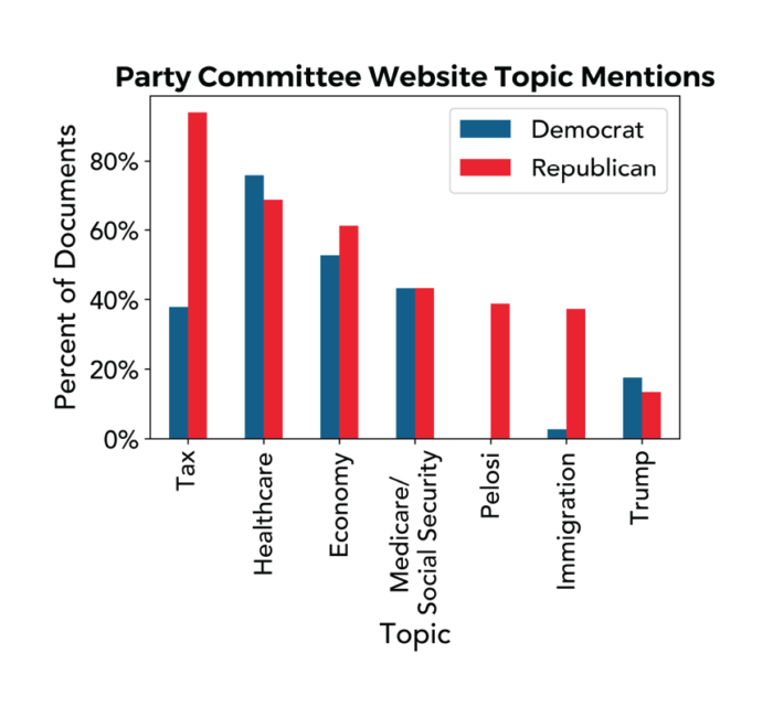 2018 Congressional Campaign Communications Analysis | Navigator
