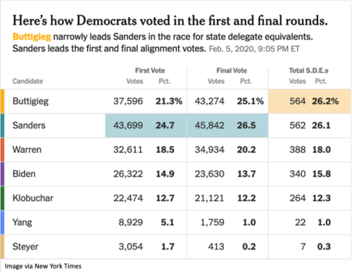 What We Learned in the 2020 Iowa Caucuses | Navigator