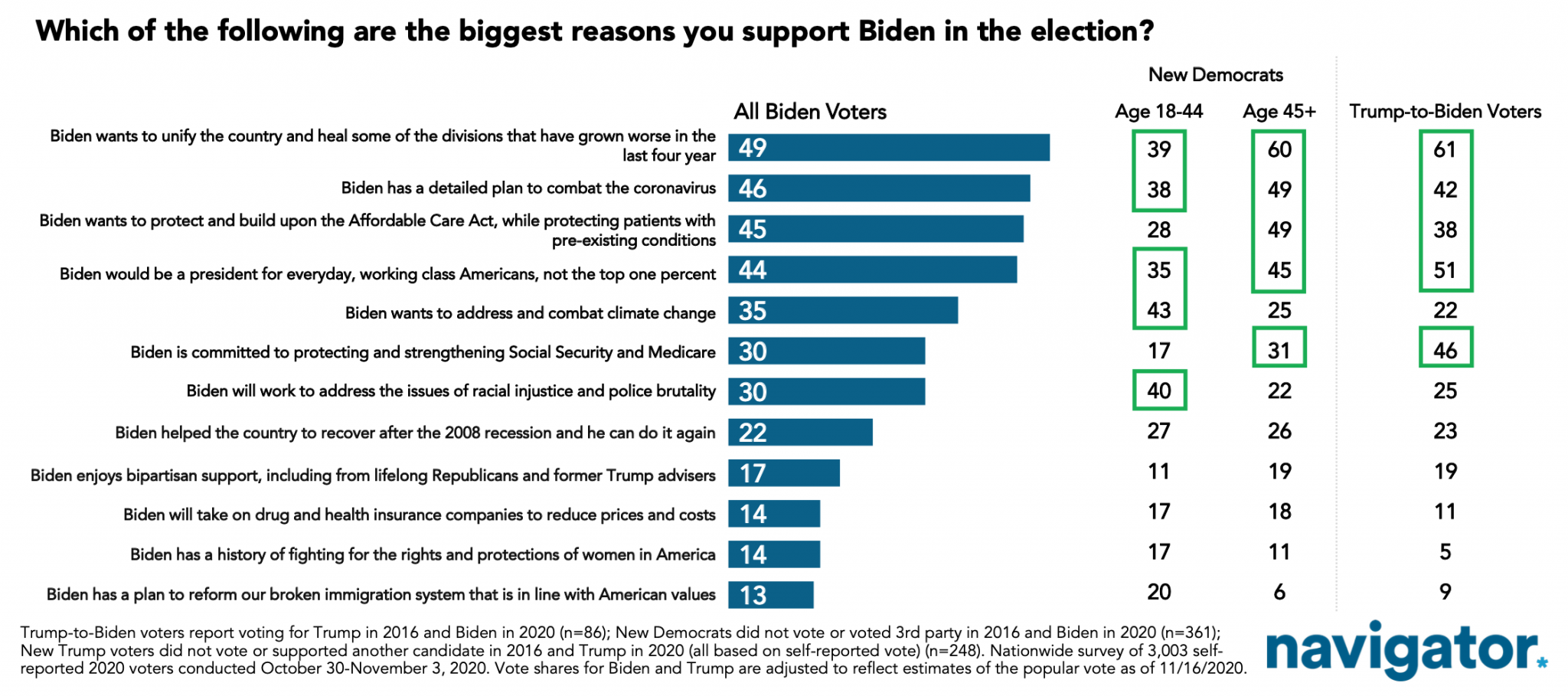 Public Opinion on The Vote: 2020 Election Poll Results | Navigator Research
