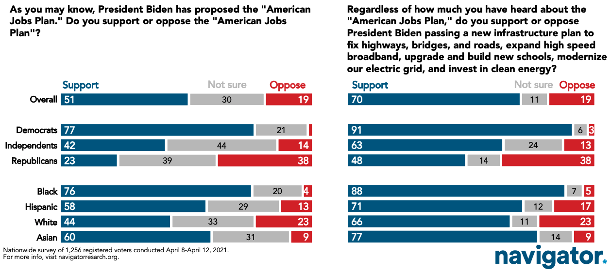 The American Jobs Plan Commands Strong Bipartisan Support | Navigator
