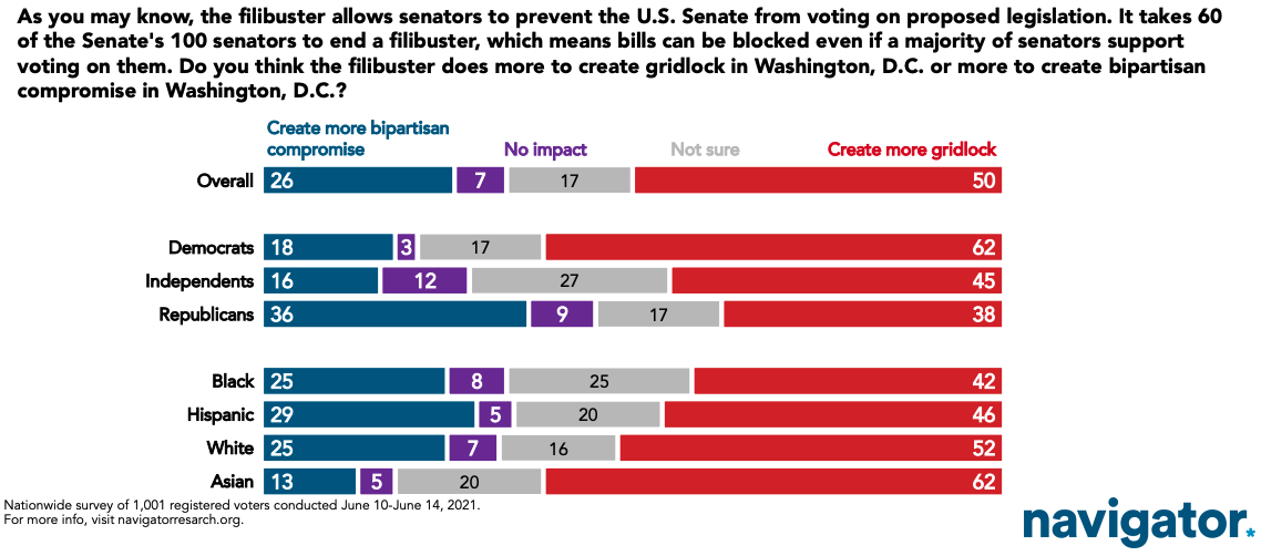 Most Americans Support Filibuster Reform | Navigator