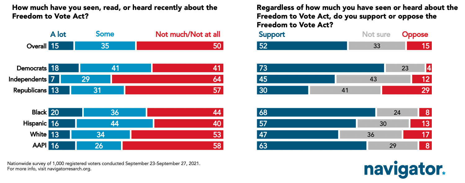 Most Americans Support the Freedom to Vote Act | Navigator