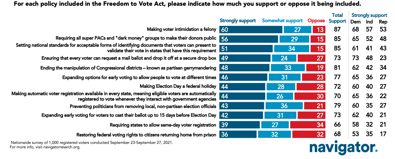 Most Americans Support the Freedom to Vote Act | Navigator