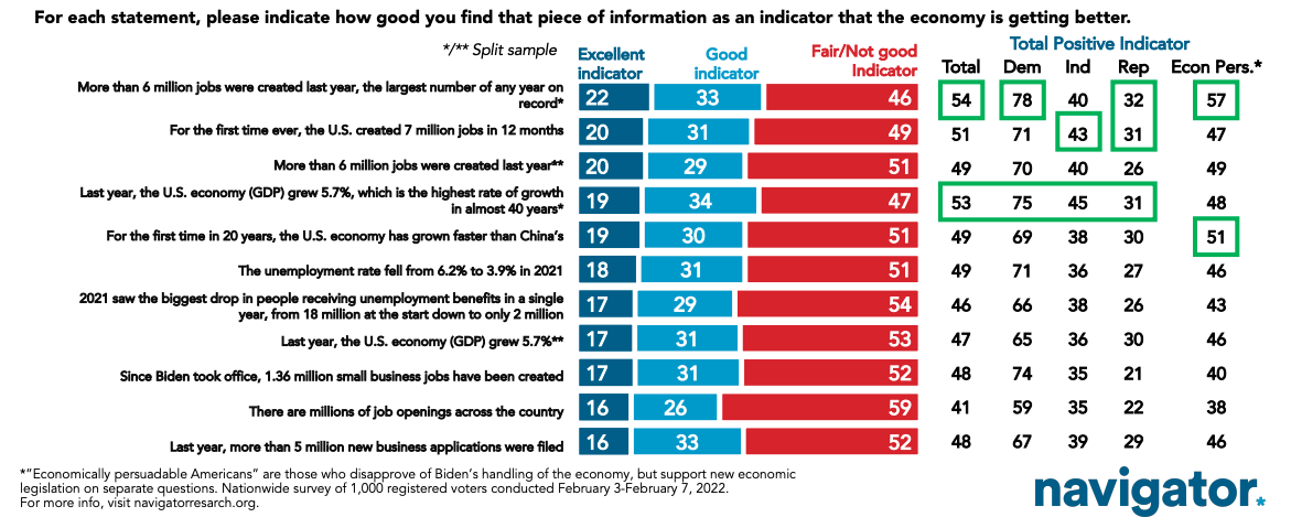 Majorities See Jobs and Economic Growth As Good Indicators of Economic ...