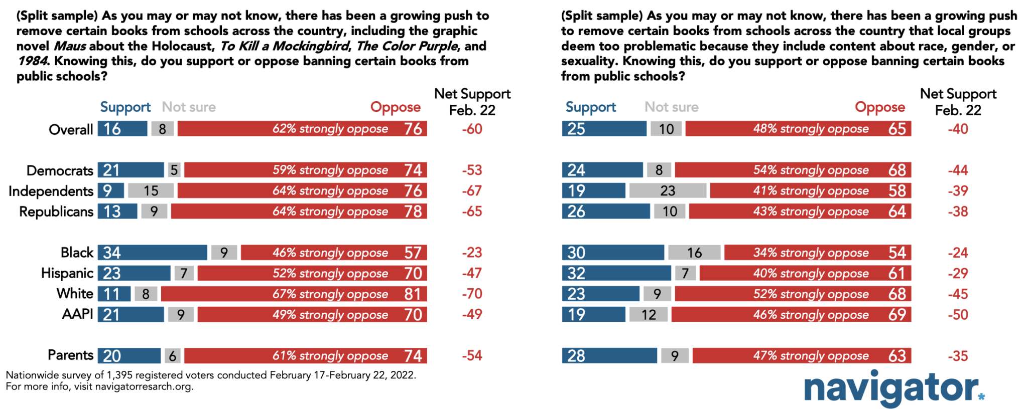 More Than Three in Four Americans Oppose Banning Books in Public ...