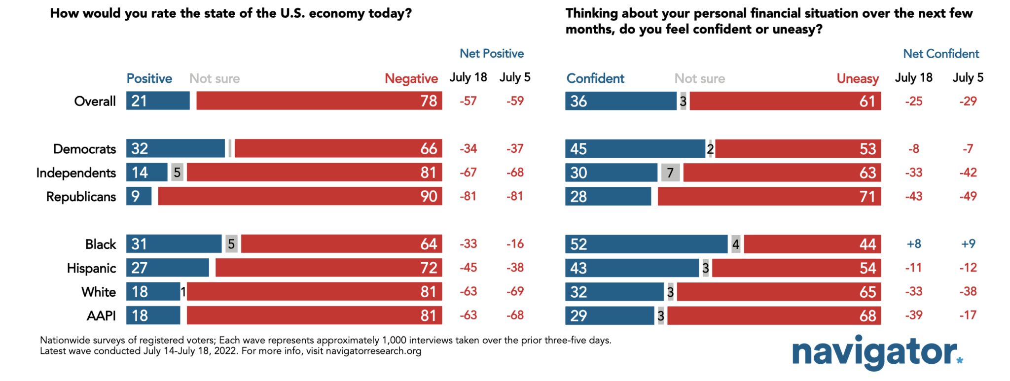 Four in Five Americans View Corporate Greed As Causing Inflation ...