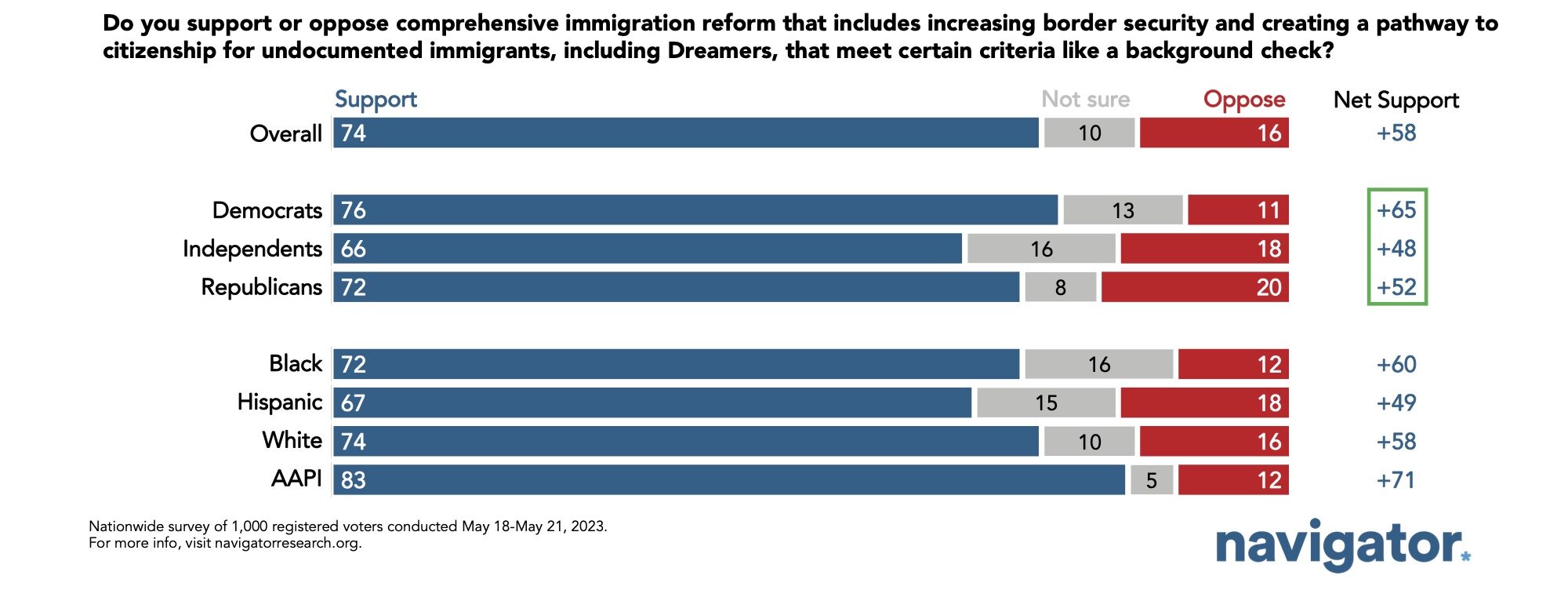 Americans' Views On Immigration and Title 42’s Expiration | Navigator ...