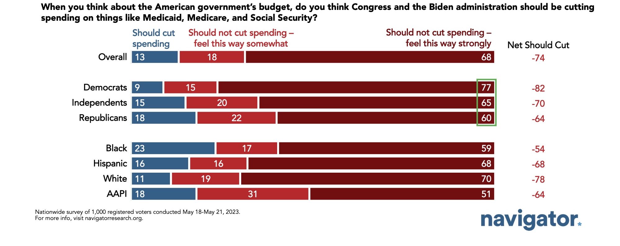 A Growing Majority of Americans Support Raising the Debt Ceiling