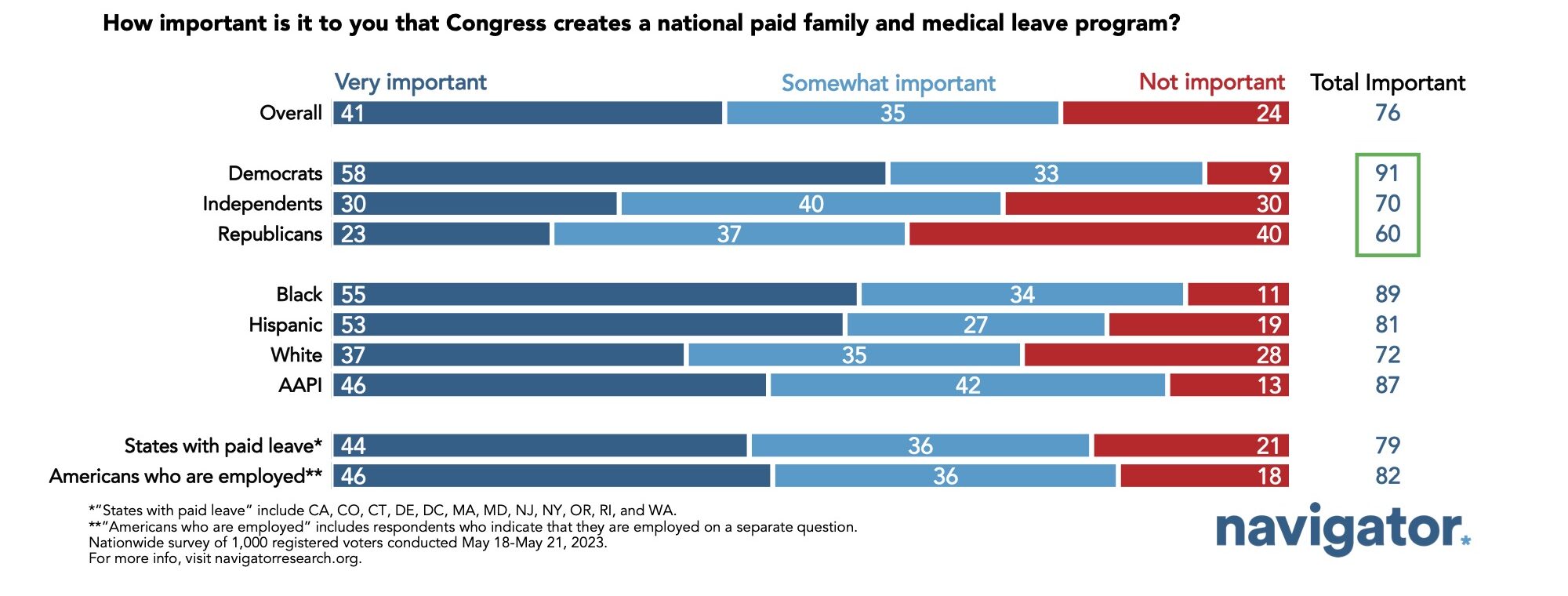 Four in Five Americans Support Creating a National Paid Leave Program