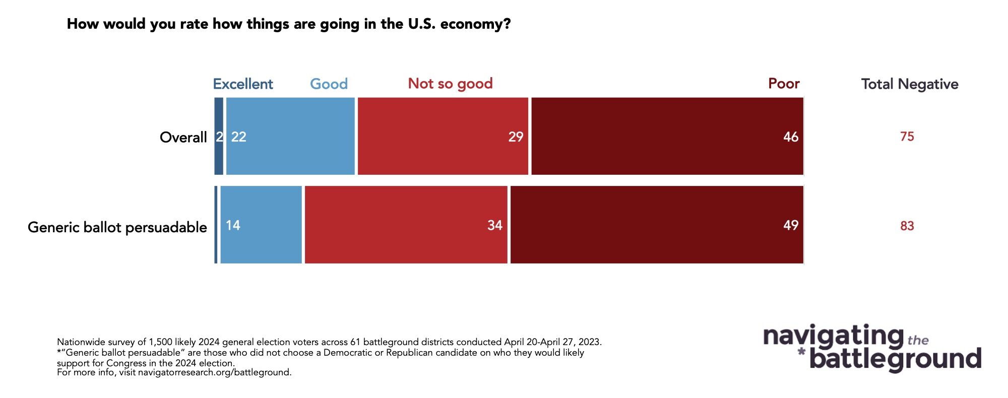 Perceptions of Persuadables and District Incumbents | Navigator Research