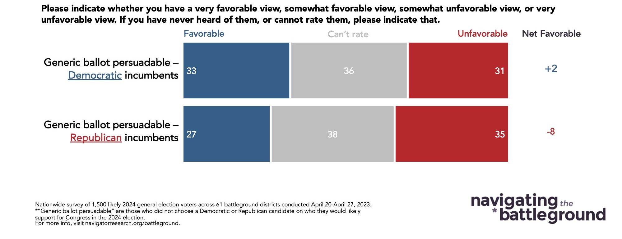 Perceptions of Persuadables and District Incumbents | Navigator