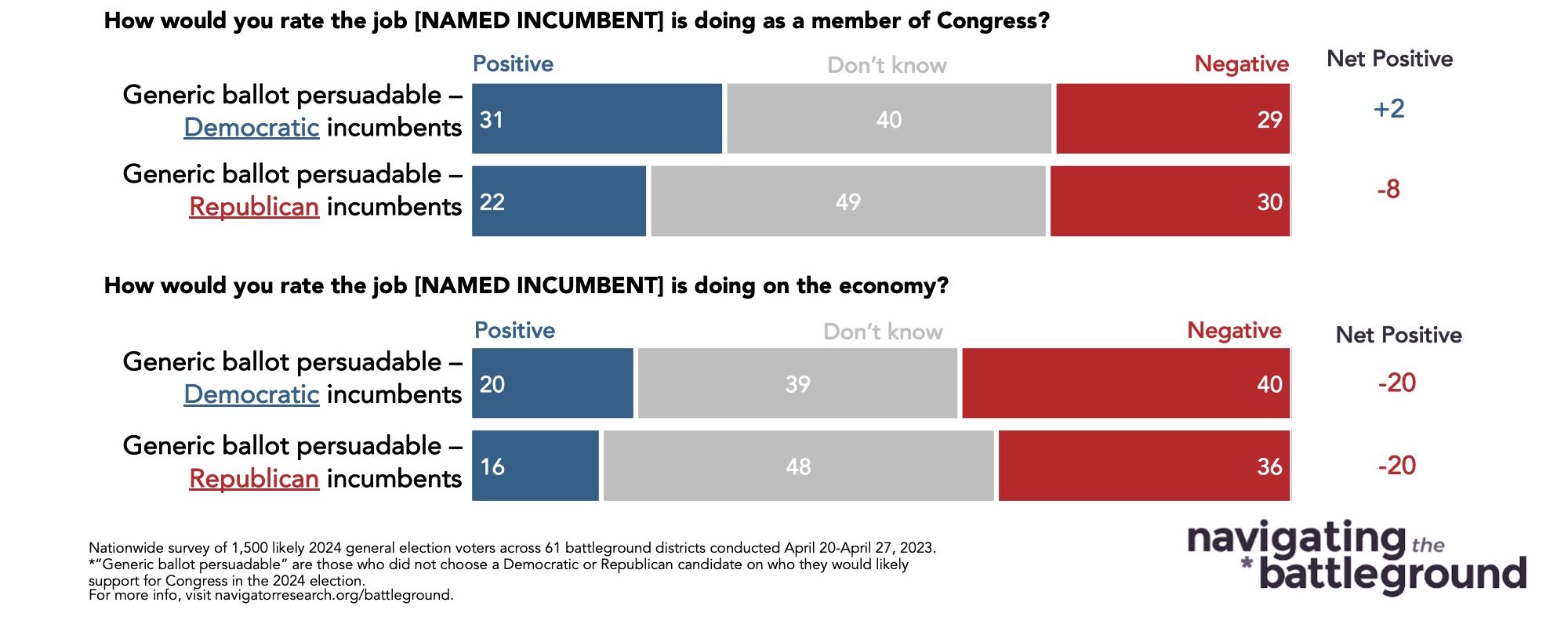 Perceptions of Persuadables and District Incumbents | Navigator