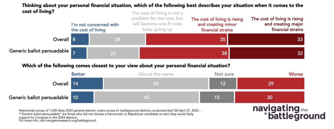 Perceptions of Persuadables and District Incumbents | Navigator