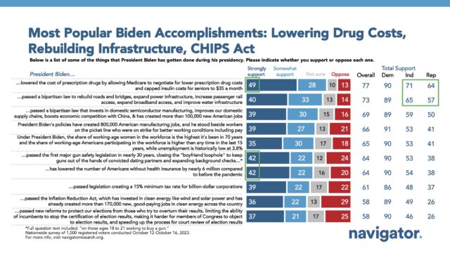 Poll: Biden's Most Popular Accomplishments Include Lowering Drug Prices ...