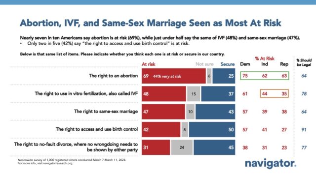 Poll: Four in Five Americans Say IVF Should Be Legal, While a Plurality ...