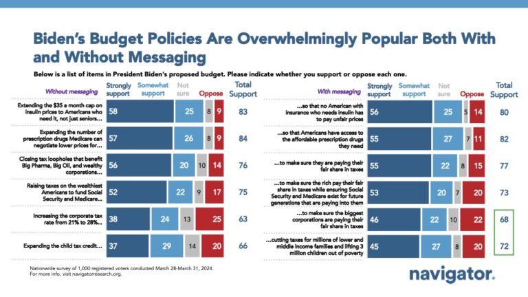 The Most Popular Elements of the Biden Administration’s Proposed Budget ...