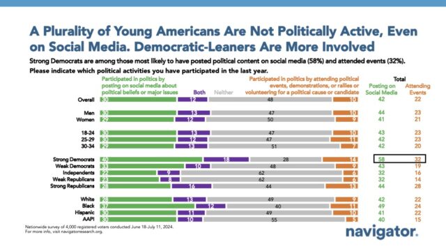 Poll: More Young Americans Lean Democratic, With Most Prioritizing ...