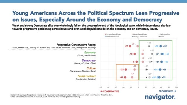 Poll: Younger Americans Side with Progressive Stances on a Number of Issue