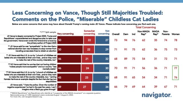 Poll: JD Vance Is Deeply Unpopular