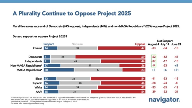 Poll: Americans Increasingly Say Project 2025 Describes What Trump ...
