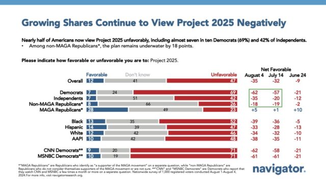 Poll: Americans Increasingly Say Project 2025 Describes What Trump ...