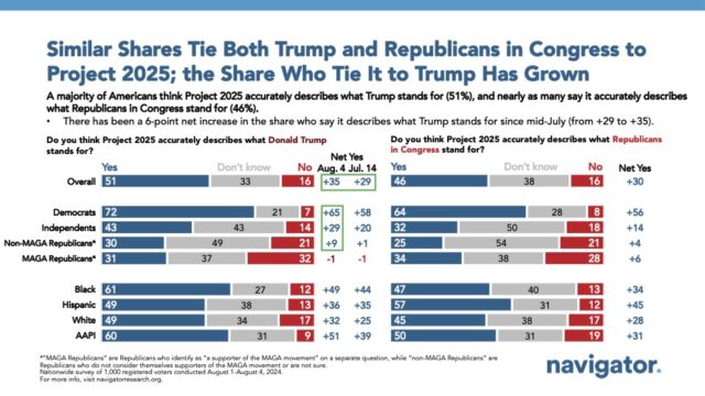 Poll: Americans Increasingly Say Project 2025 Describes What Trump ...