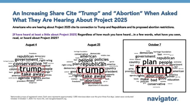 Poll: A Majority of Americans Continue to Oppose Project 2025