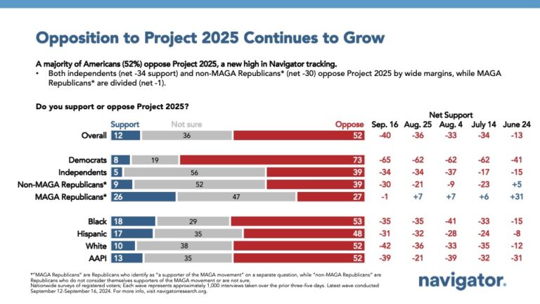 Poll: A Majority of Americans Now Oppose Project 2025