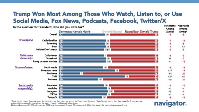 Exit Poll: A Majority of New Trump Voters Used Social Media as Main ...