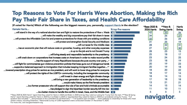 2024 Post-Election Survey: The Reasons for Voting for Trump and Harris ...