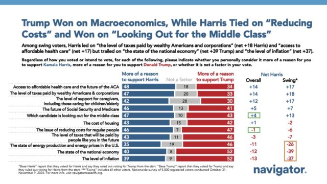 2024 Post-Election Survey: The Reasons for Voting for Trump and Harris ...