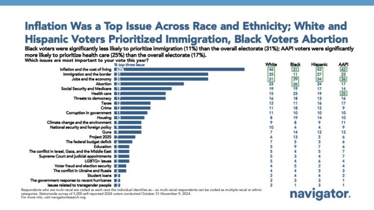 2024 Post-Election Survey: Racial Analysis of 2024 Election Results