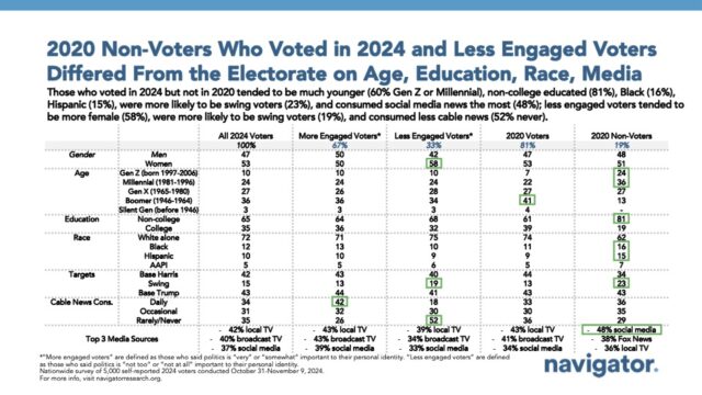 2024 Post-Election Survey: Engagement and Vote History Analysis