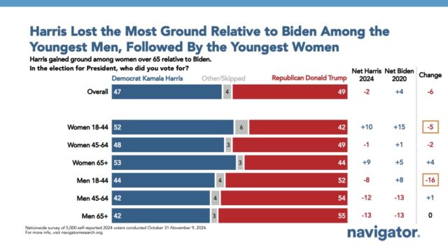 2024 Post-Election Survey: Gender and Age Analysis of 2024 Election Results