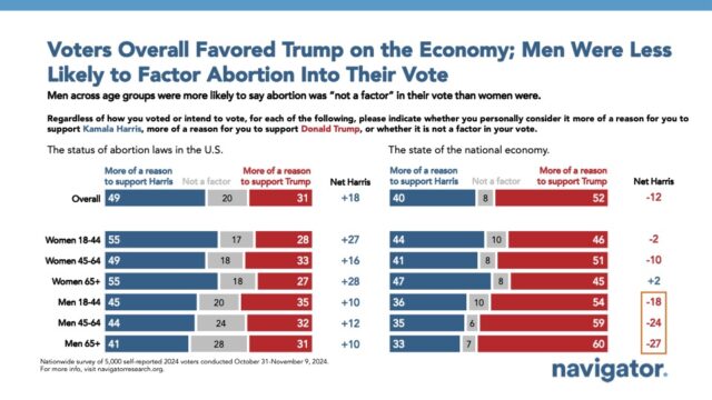 2024 Post-Election Survey: Gender and Age Analysis of 2024 Election Results