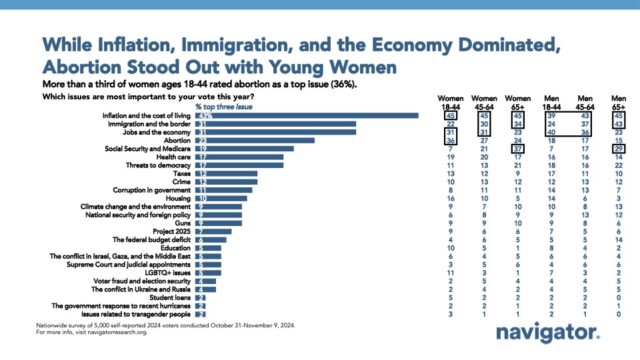 2024 Post-Election Survey: Gender and Age Analysis of 2024 Election Results