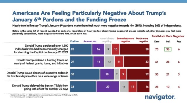 While Three in Four Americans See Trump as Bringing Change to ...
