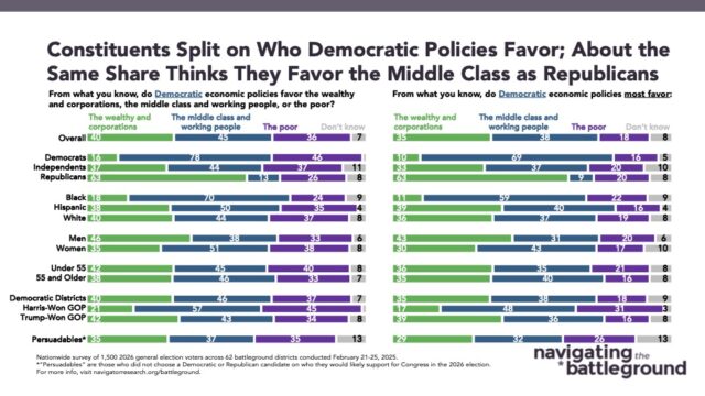 Perceptions of Democrats and Republicans in the Congressional Battleground