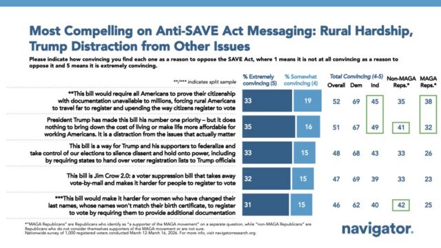The More Americans Learn About the SAVE Act, the Less They Like It